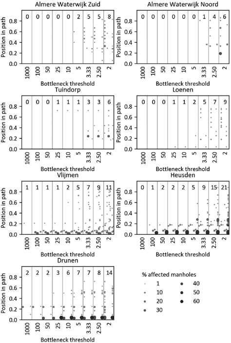Bottlenecks In Seven Urban Drainage Networks Udns That Affect More Download Scientific