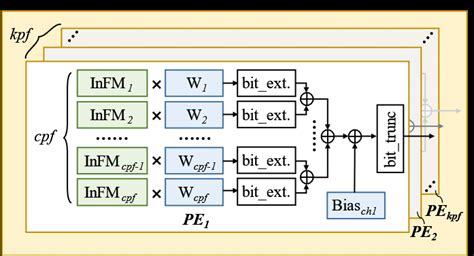 Highly Configurable Compute Engine Ce Design For Diverse Dnn Compute Download Scientific