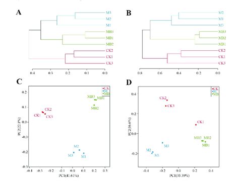 Clustering Analysis Of Bacteria A And Fungi B For 9 Soil Samples