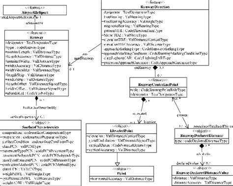 Runway UML View The UML Diagram Of AICM Covers Six Stereotypes Download Scientific Diagram