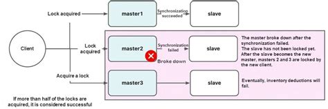 implementation principles and best practices of distributed lock