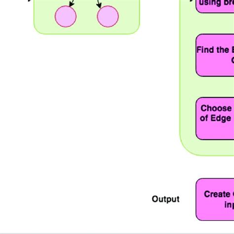 Architecture Of Girvan Newman Algorithm Download Scientific Diagram