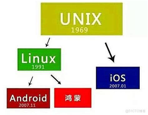 Ios Unix关系 Ios与unixmob6454cc6e8f43的技术博客51cto博客