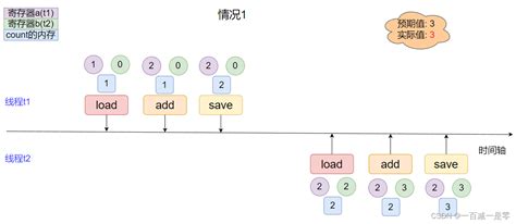 Java多线程之线程安全问题java多线程线程安全 Csdn博客