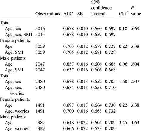 analyses for predictive models with and without subjective memory