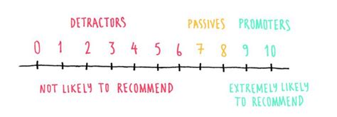 Formula To Calculate Net Promoter Score Nps In Excel Hotjar