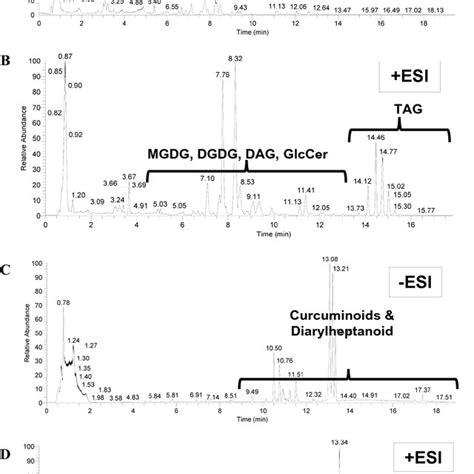 Total Ion Chromatograms Of Turmeric Rhizome Curcuma Longa L As