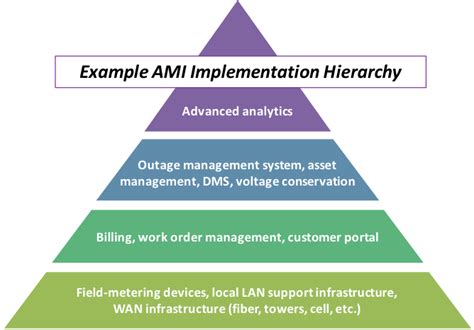 Analytics Using Ami Data Quanta Technology
