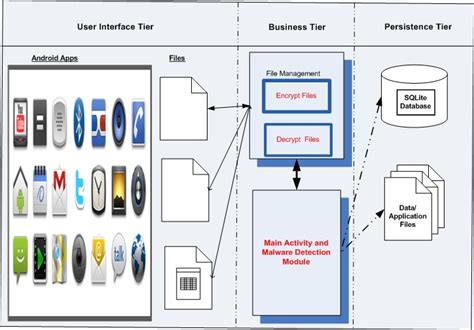 Architecture Of Security API Download Scientific Diagram