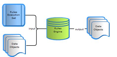 What Is A Drools Rules Engine What Are The Advantages Of Drools Rule