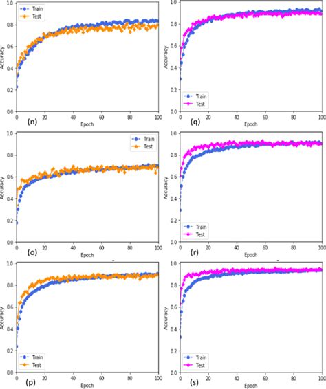 testing versus training accuracies by cnn model 1 with max pooling n