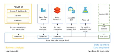 Azure Synapse Vs Azure Data Factory Vs Power Bi Dataflows What Are
