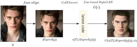 Figure 1 From One Shot Face Image Style Transfer Method Based On Gan Semantic Scholar