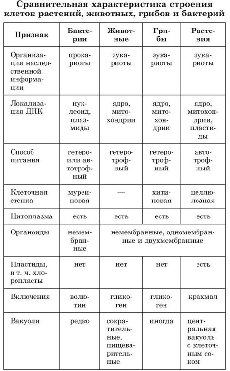 Построй сравнительную таблицу отображающий сходства и различия строение клеток бактерий растений
