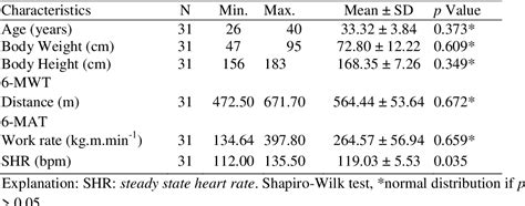 Table 1 From Comparison Of Vo2max Prediction Of Submaximal Exercise