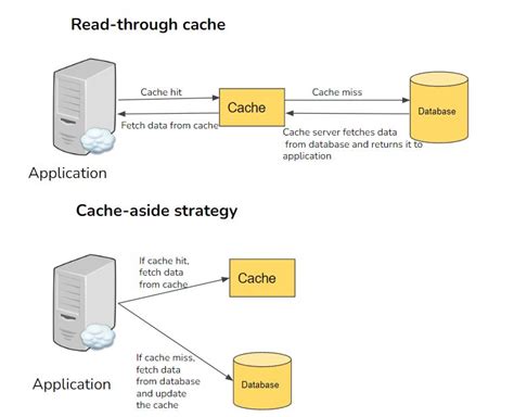 Pratima Upadhyay On Linkedin Caching Softwarearchitecture