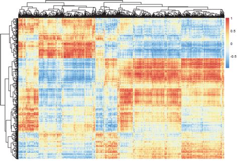 the correlation relationship between long intergenic noncoding rnas