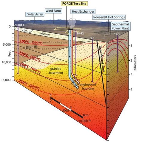 Utah Forge Reports Successful Stimulation And Circulation At Egs Site