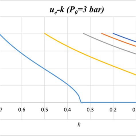 Variation Of Rocket Velocity With Water Storage Ratio 3 Bar