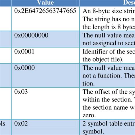 The Coff Symbol Table Entry Explained Download Scientific Diagram