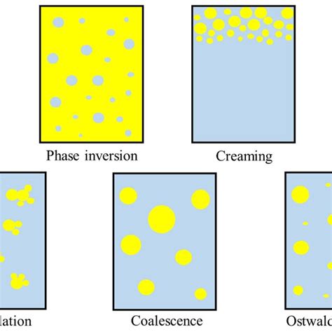 Diffusion Penetration And Reorganization Processes Of Emulsifier Download Scientific Diagram