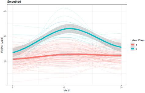 Lcgm Derived Latent Trajectories With 95 Confidence Interval With Download Scientific Diagram