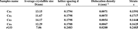 Average Crystallite Size Lattice Strain Dislocation Density And