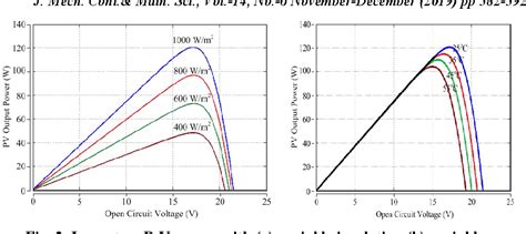 Figure 2 From Fast Converging Mppt Technique For Photovoltaic System Using Synergetic Controller