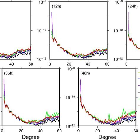 The Degree Variance Of The Recovered Time Variable Gravity Field Model