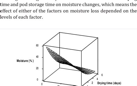 Response Surface Plot Showing Effect Of Pod Storage And Drying Time On