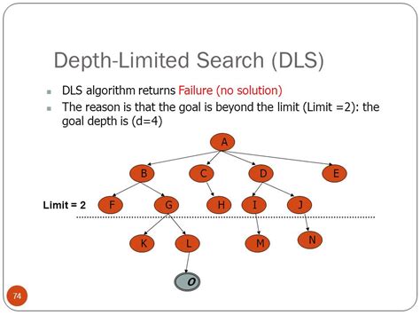 Rockstar Bi Directional Search Bds And Depth Limited Search Dls