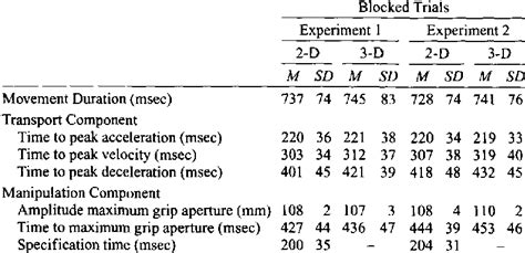 Values Of Movement Durations And Kinematic Parameters For The Blocked