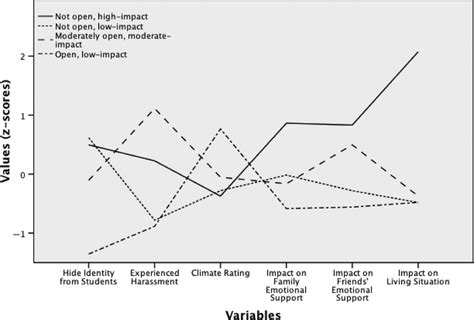 Graph Of Cluster Mean Values On The Clustering Variables Download