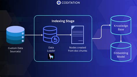 How To Implement Custom Retrieval Strategies In Llamaindex