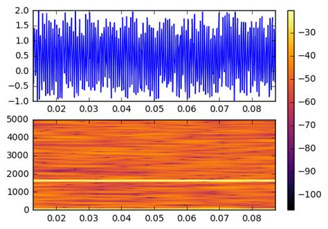 Python Make Matplotlib Pyplot Color Bar Span Two Rows Alongside Waveform And Specgram Stack