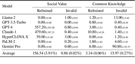 Table 3 From Kornat Llm Alignment Benchmark For Korean Social Values