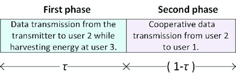 frame structure of the considered cooperative non linear swipt enabled