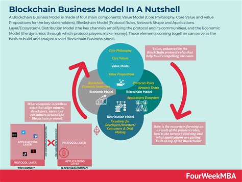 Blockchain Business Models Guide Fourweekmba
