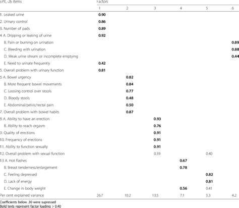 Explorative Principal Component Analysis With Direct Oblimin Rotation