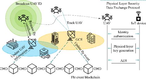 Figure 1 From A High Security Internet Of Drones Design By Integrating