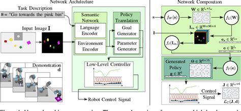 Figure 1 From Imitation Learning Of Robot Policies By Combining Language Vision And