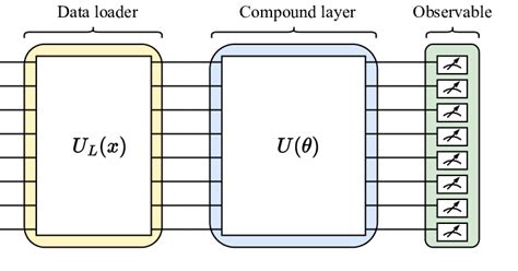 A Quantum Compound Neural Network U L X Refers To A General Data
