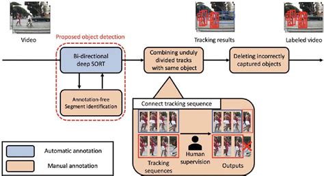 Figure 1 From Efficient Human In The Loop Object Detection Using Bi Directional Deep Sort And