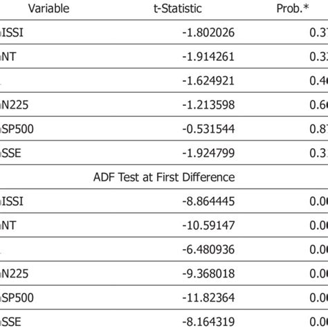 Stationary Test Results ADF Test At Level Download Scientific Diagram