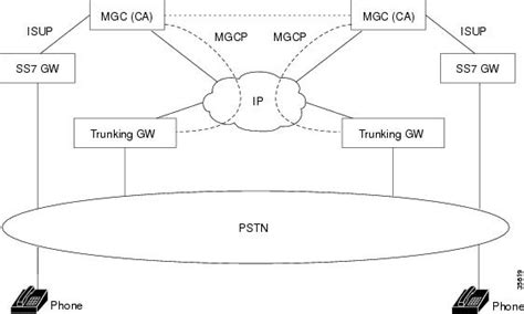 Mgcp Configuration Guide Cisco Ios Release 15mandt Overview Of Mgcp And Related Protocols
