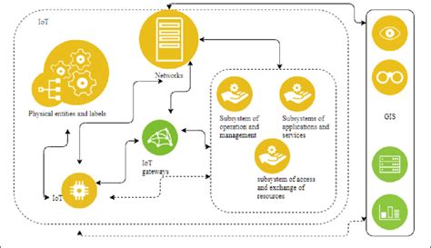 entity based gis and iot integration model download scientific diagram