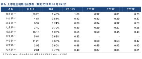 2022年6月末股份行存款结构 2022年10月 行业研究数据 小牛行研