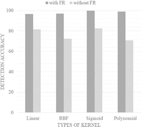 Detection Accuracy For Nsl‐kdd In Terms Of Different Kernel Functions Download Scientific Diagram