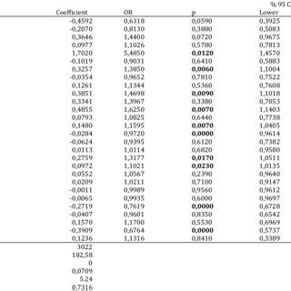 Binary Regression Results Model 1 Download Scientific Diagram