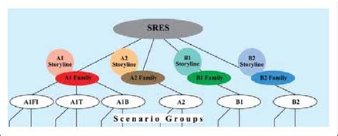 Figure A Schematic Illustration Of SRES Scenarios Download Scientific Diagram